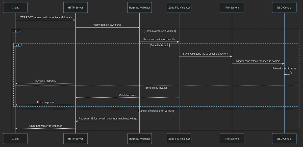 Serving Authoritative Dns Overview In This Article I Go Over My… By James T Sep 2024 Medium