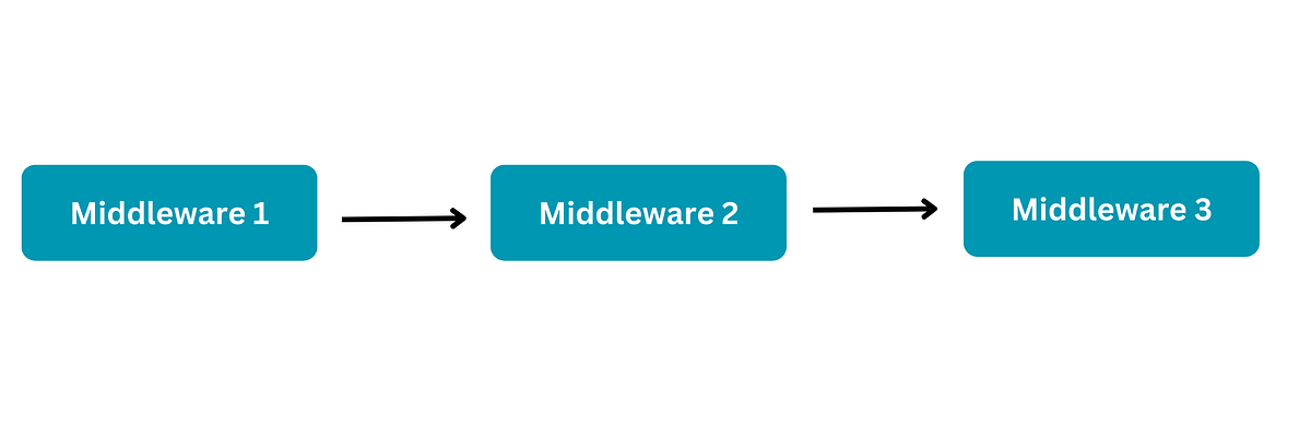 Getting Started with Middleware in ASP.NET Core Applications | by Arsalan John | Medium