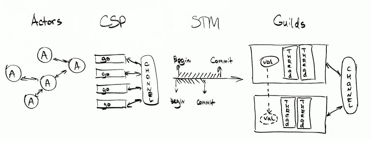 Introduction to Concurrency Models with Ruby. Part II | by exAspArk | Universe Engineering