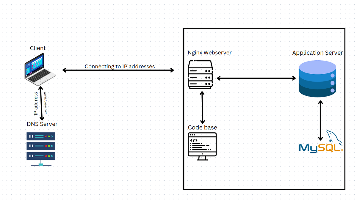 What happens when you type www.google.com | by Elyse Mathieu ...