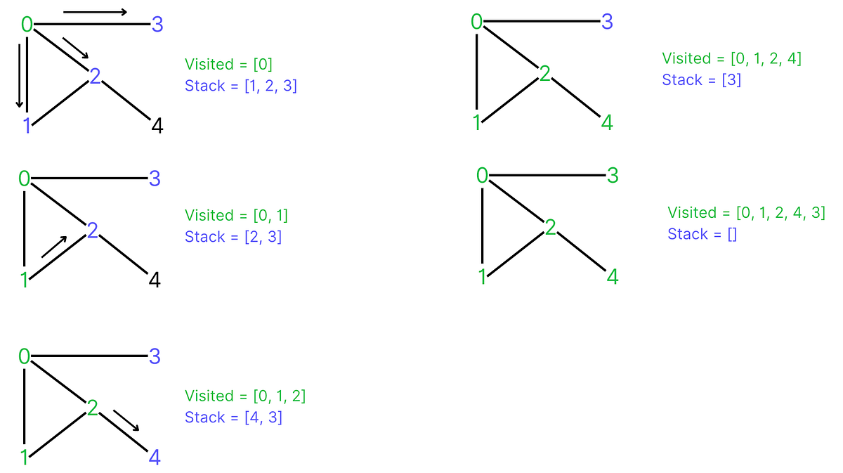 Depth First Search Algorithm | by Maryann Gitonga | Sep, 2023 | Medium