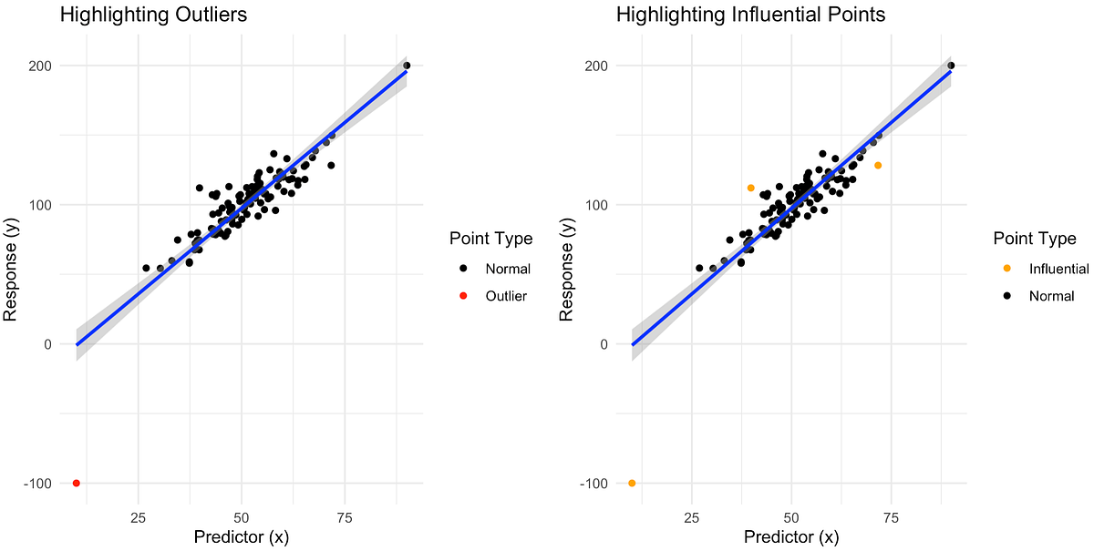 Outliers vs Influential Points. Discover the critical differences… | by Renswick Delver | Medium