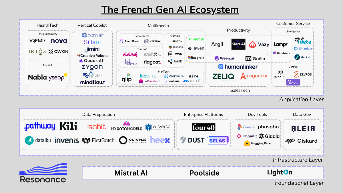 The state of the Gen AI ecosystem | by Mathieu Sacchi | Resonance | Medium