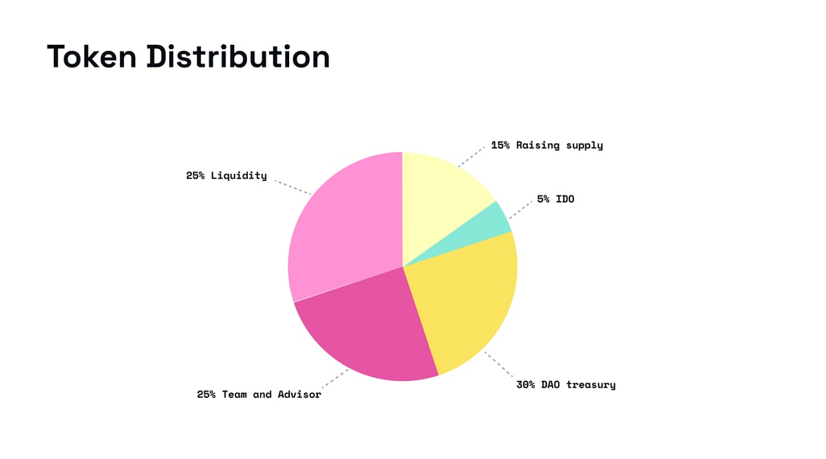 Meeiro. The Meeiro platform is a decentralized… | by Indra | Medium