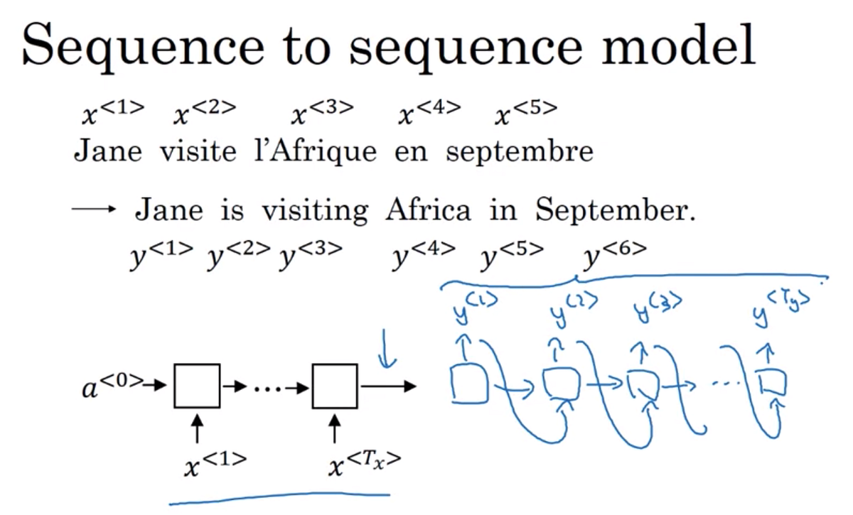 Sequence Models — week 3. Week 3: Sequence models & Attention… | by Kevin Chiu | CodingJourney ...