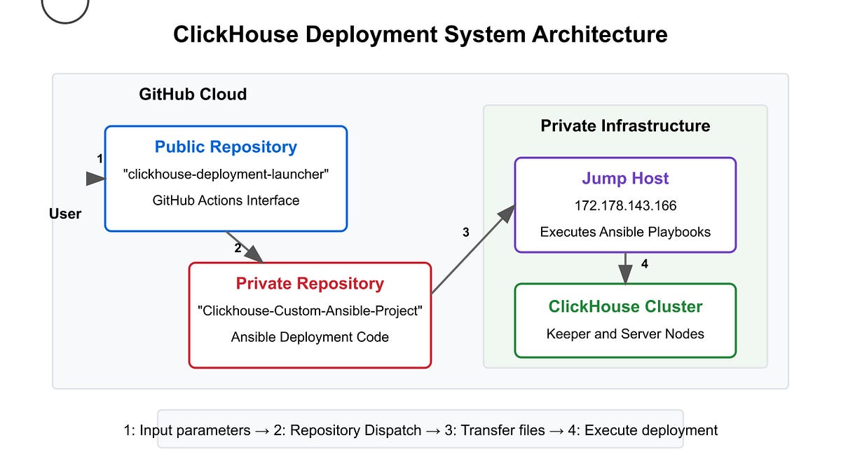 Streamlining ClickHouse Deployments with GitHub Actions: A Technical Deep Dive | by Rakesh ...