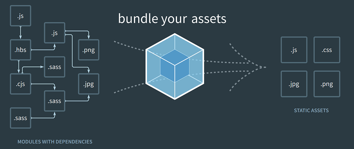 Set up Webpack 5 for Basic Javascript Projects | by Kcotrinam | Geek ...