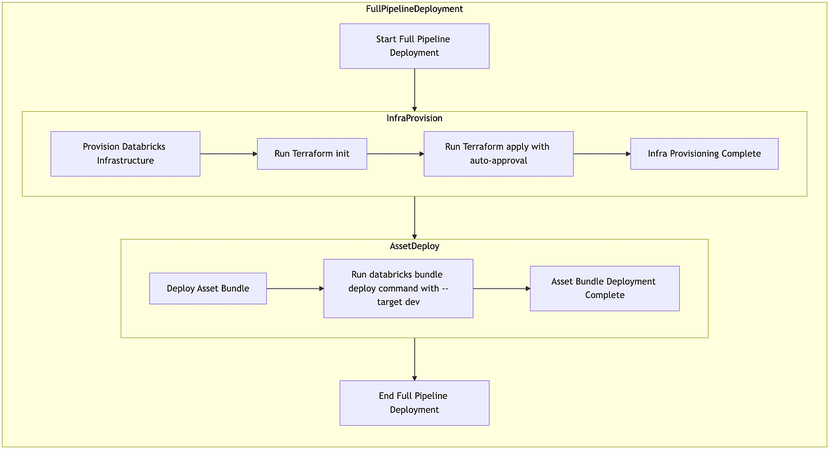 CI/CD with Databricks Asset Bundles: A Complete Guide | Towards Dev
