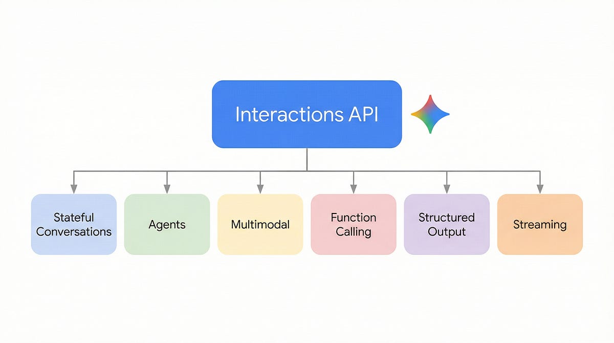 Gemini Interactions API: A Unified Interface for Models and Agents | by ...