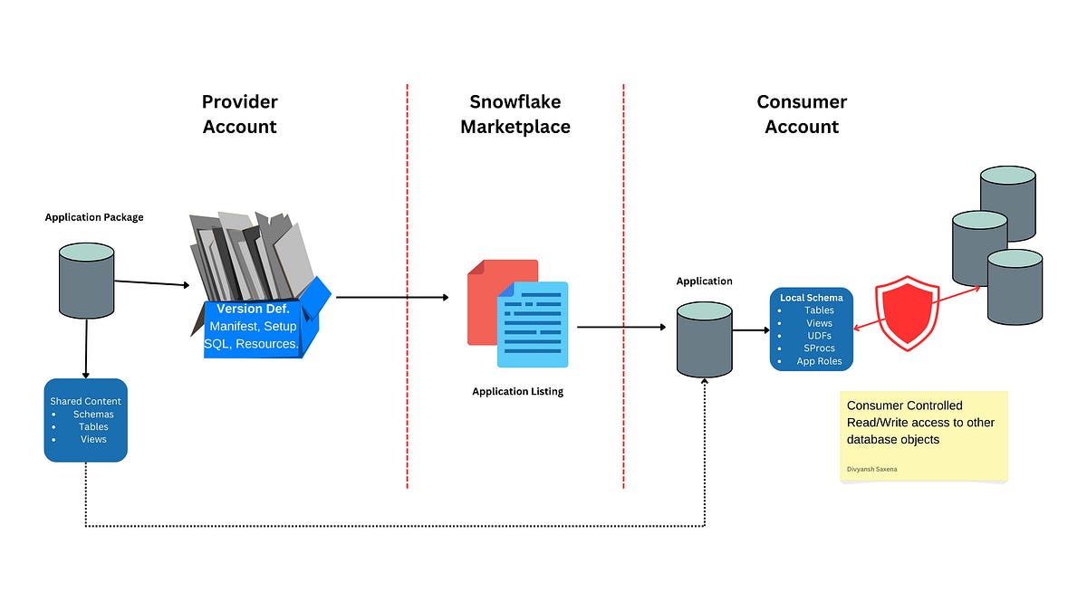 [2024] Get Started with Snowflake Native Apps | by Divyansh Saxena | Snowflake Builders Blog ...