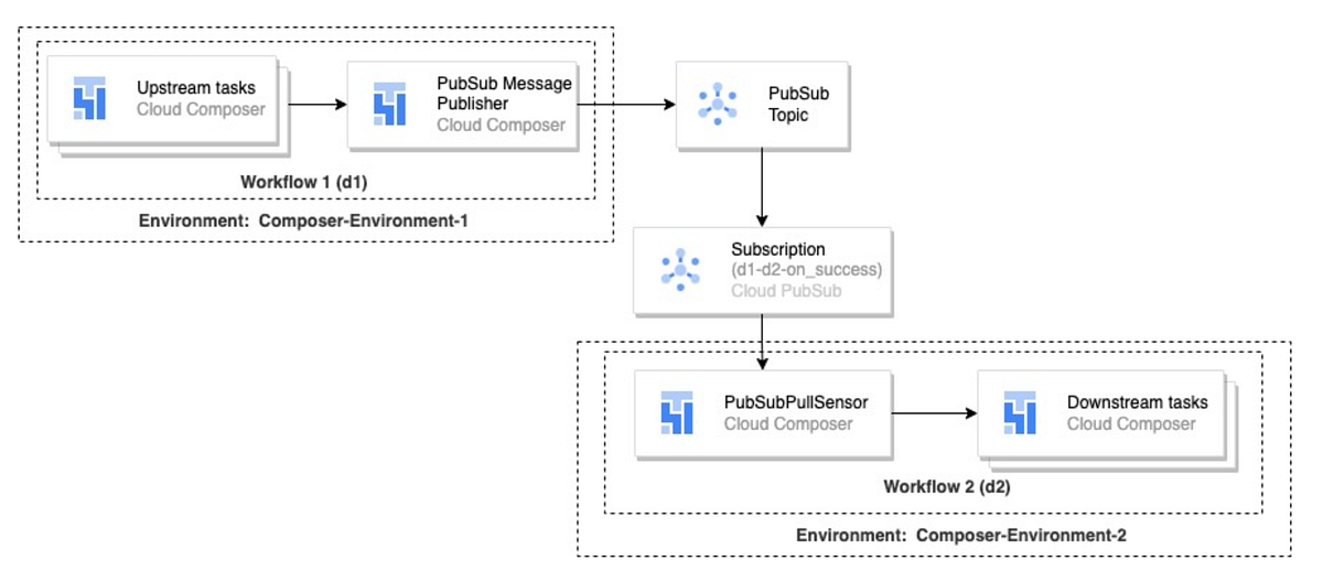 DAG-Dependency Patterns in Composer Multi-cluster environment | by Akanksha Khushboo | Google ...