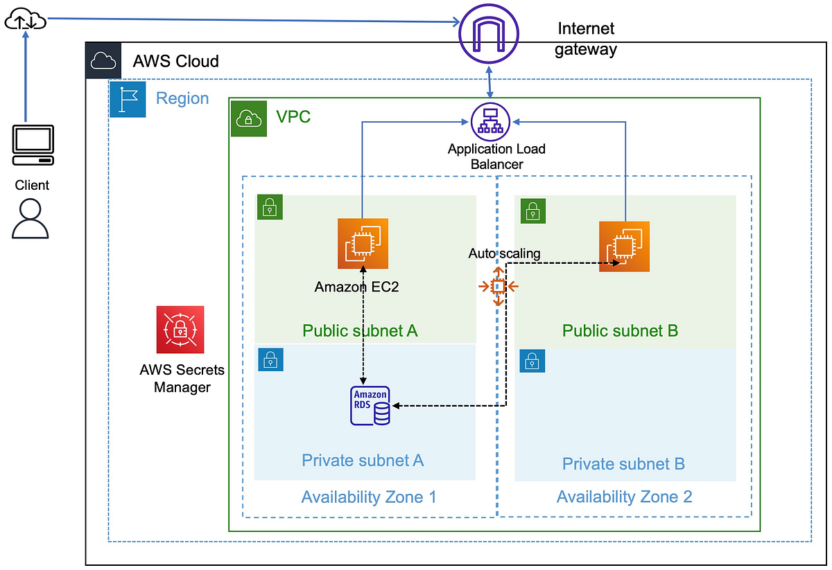 Building Resilient Cloud Architecture with EC2, Auto Scaling & Load Balancer — My Real-World ...