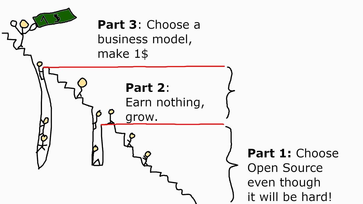 How To Become The Next GitLab. 31 “Simple” Steps to Build A COSS… | by ...