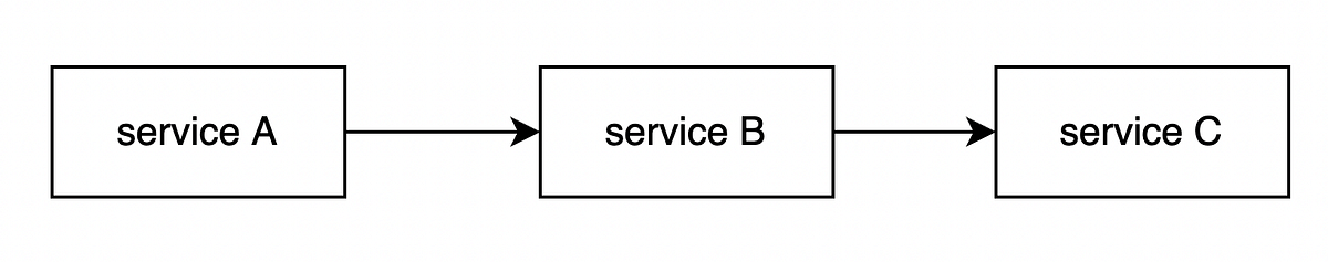 Code Reuse Abuse. A thought for Micro Services | by Paul Hartono ...