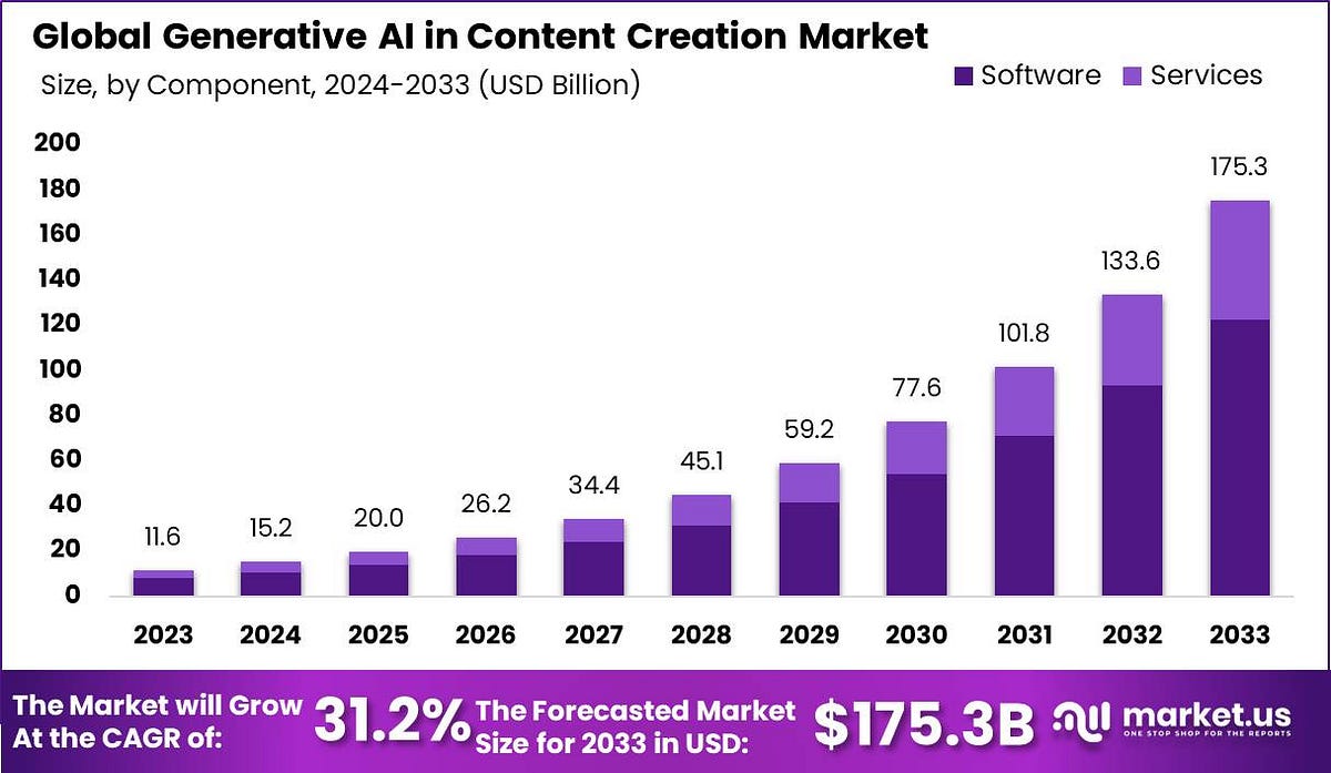 “transformative Trends Generative Ai In Content Creation” By Pramod