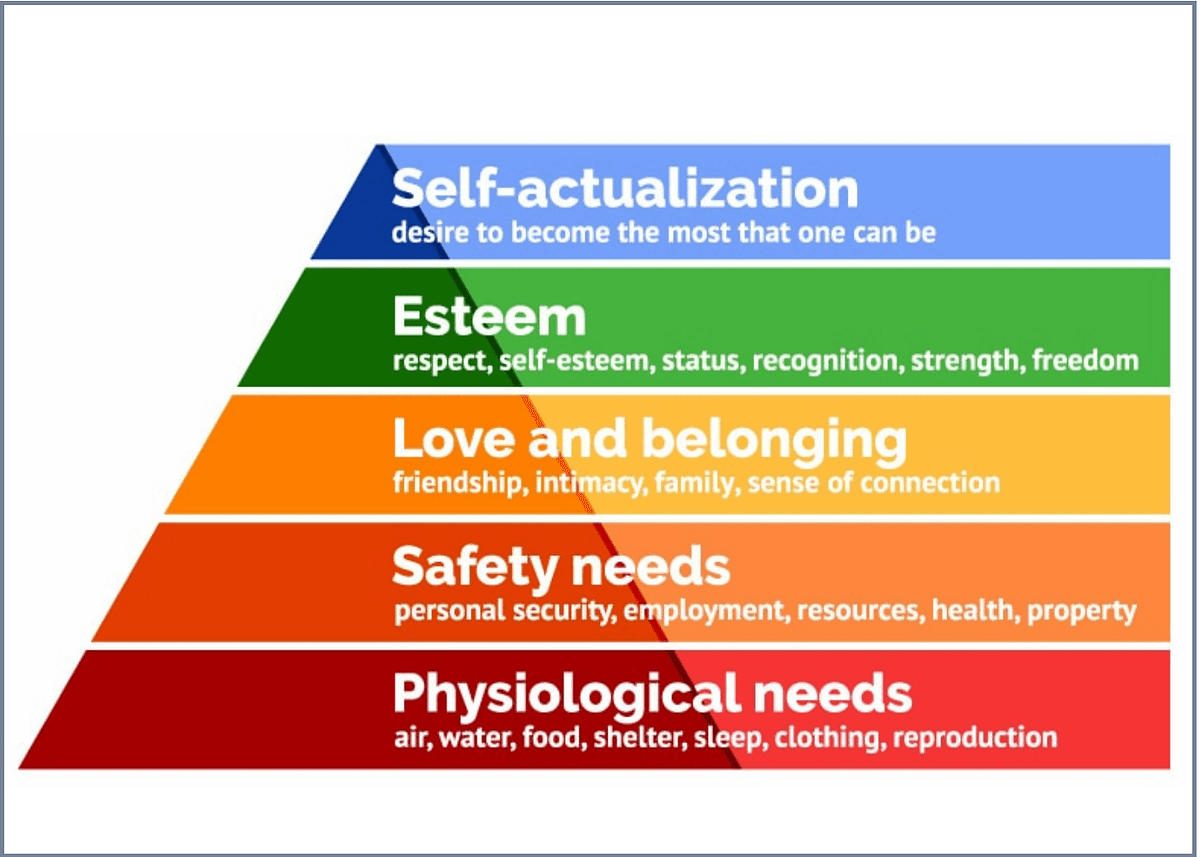 Breaking the Linear Mold of Maslow’s Theory | by Manya Arora (Caffeinated Copywriter) | Medium