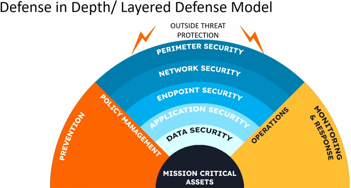 The Power of Defense in Depth: A Layered Security Approach | by Amrik Hanjra | AWS in Plain English
