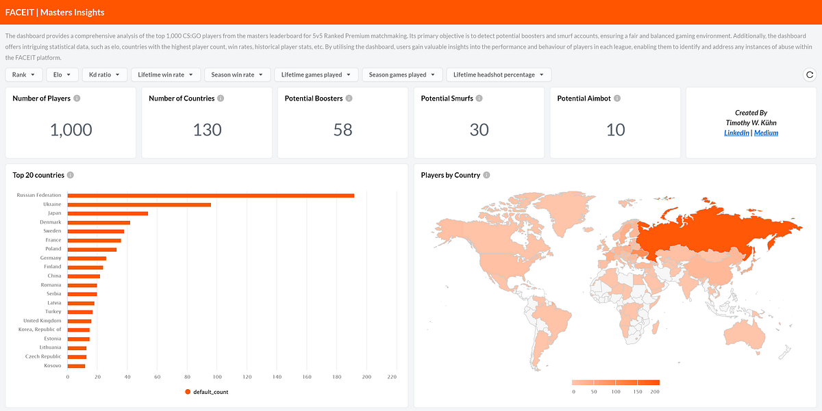 Analysing FACEIT CS:GO Data. Unleashing the power of Keboola… | by Timothy W. Kühn | Medium