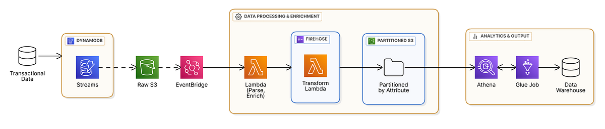 Scaling AWS Athena: How We Processed 500 Million Records 20x Faster ...