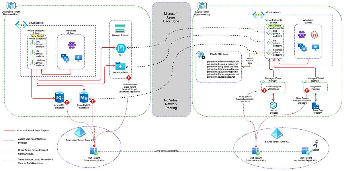 Azure Cross Tenant Access (Authentication, Authorization, Private ...