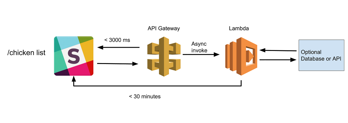 Building a Slack Slash Command with C# + AWS Lambda + API Gateway | by Wasi Haider | Medium