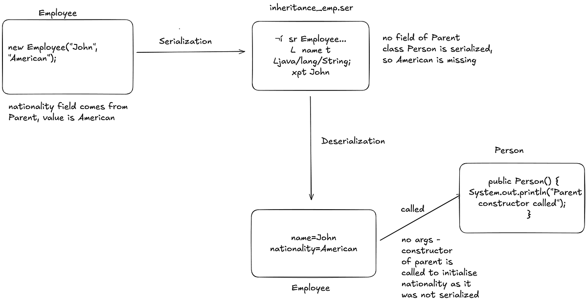 Advanced Serialization Part 2— Inheritance in Serialization, SerialVersionUID | by Dhiraj Singh ...