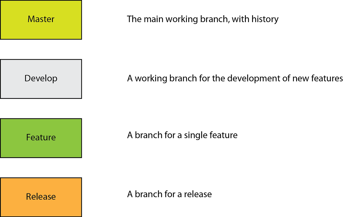 Using Gitflow In Your Project Programming Tools By Steven Curtis 0911