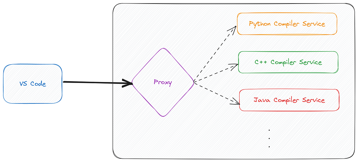 Writing a multi-language online compiler for VS Code Part 1: The ...