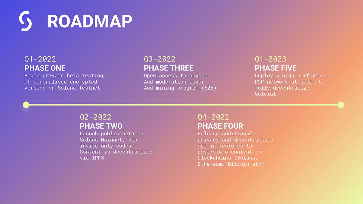 An overview of the Solcial project roadmap. | by MaxfullCrypto | Medium