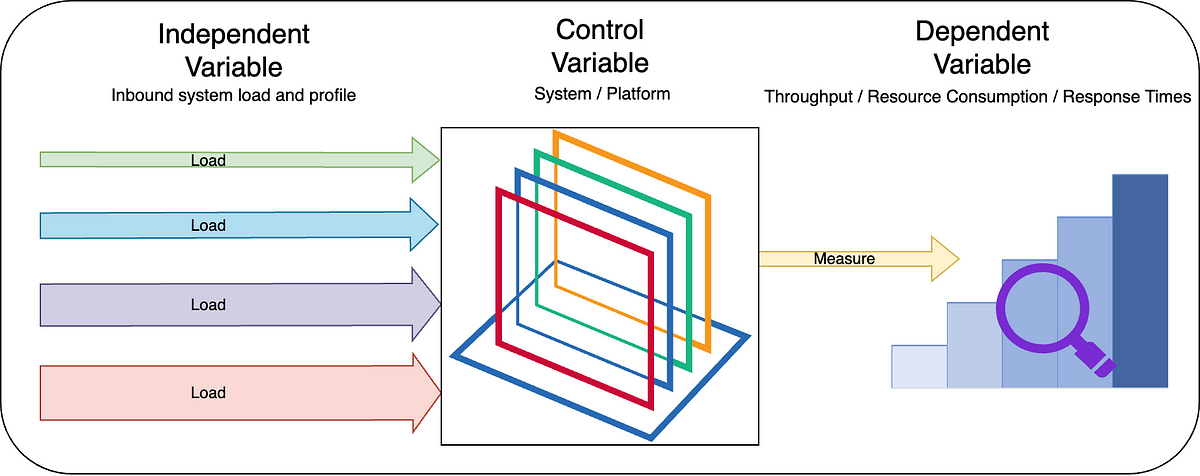 Performance Testing Guidance A Short Guide On Performance Testing… By Darinder Shokar Medium