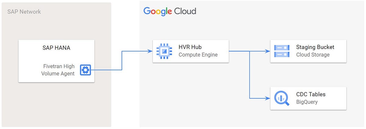 Deploying Fivetran HVR for Google Cloud Cortex Framework | by Kaijun Xu | Google Cloud ...