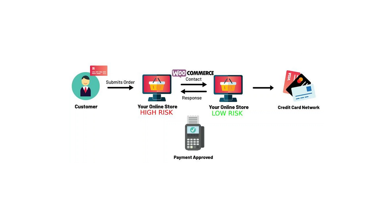 Create Your Own High Risk Payment Gateway System! | by Jack Ryan ...