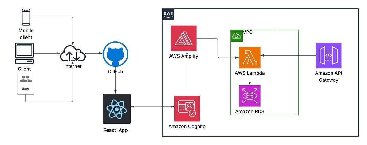 Modern Web Apps with AWS: React + Cognito + Lambda + API Gateway + RDS (MySQL) | by Oladimeji ...