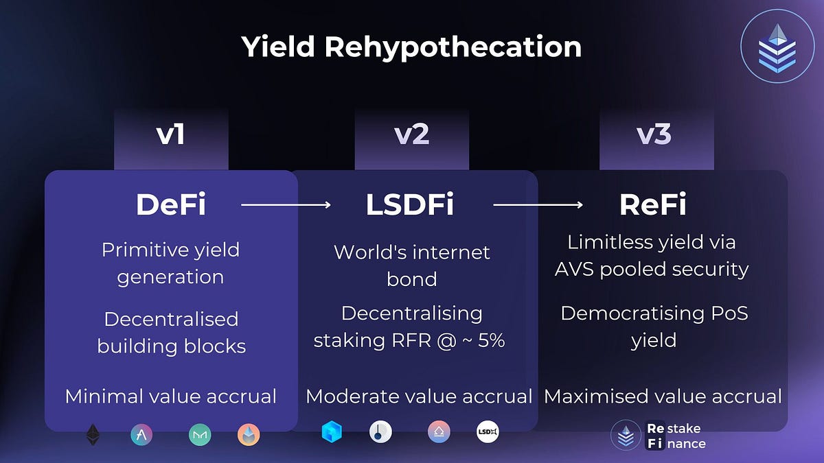 The Future of Yield Rehypothecation | by Restake Finance | Medium
