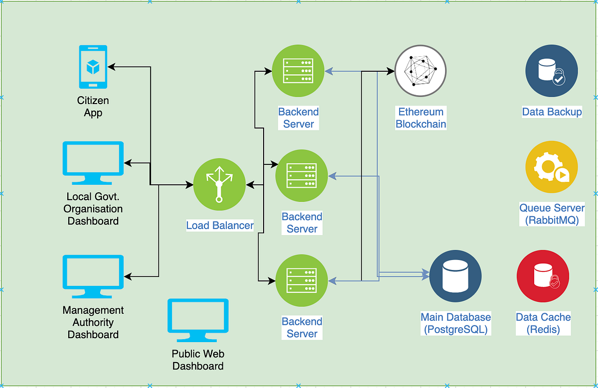 Blockchain-based relief distribution system for trust and transparency ...