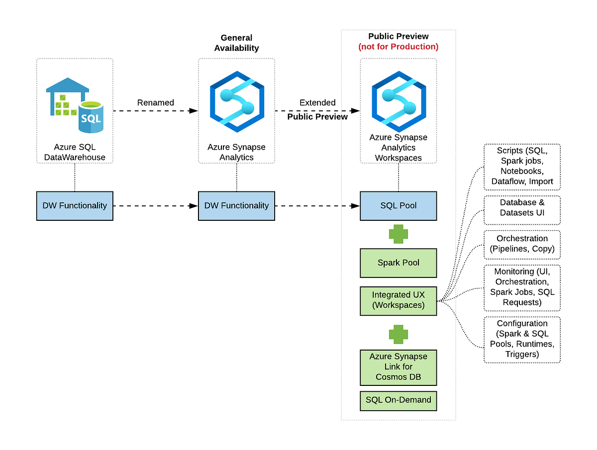 Azure Datawarehouse, Synapse Analytics, Synapse Workspaces — what is ...