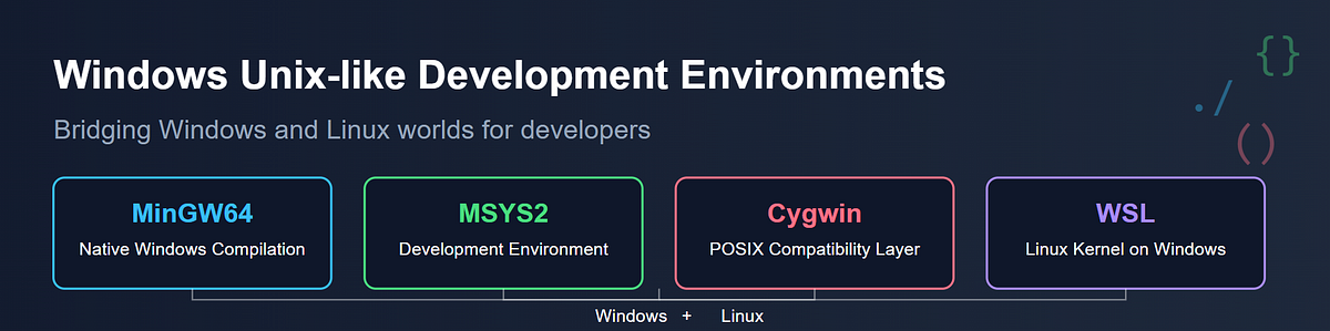 Windows Unix Like Development Environments Mingw64 Msys2 Cygwin And 5446