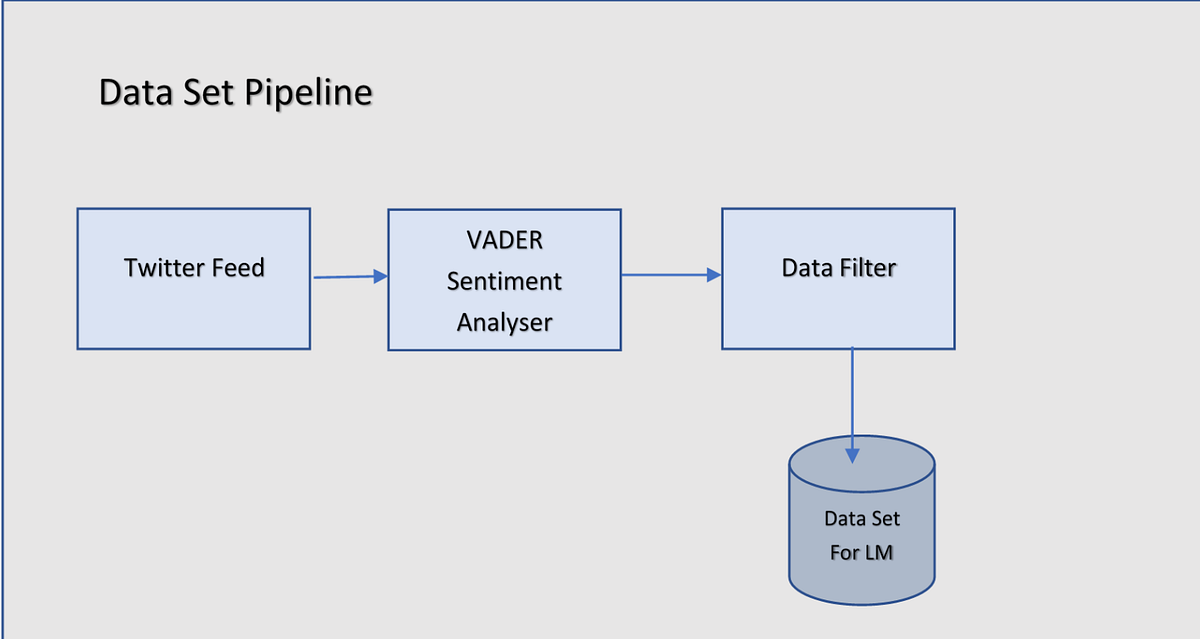 DataSet from VADER for Sentiment analysis to fine tune Neural Language ...
