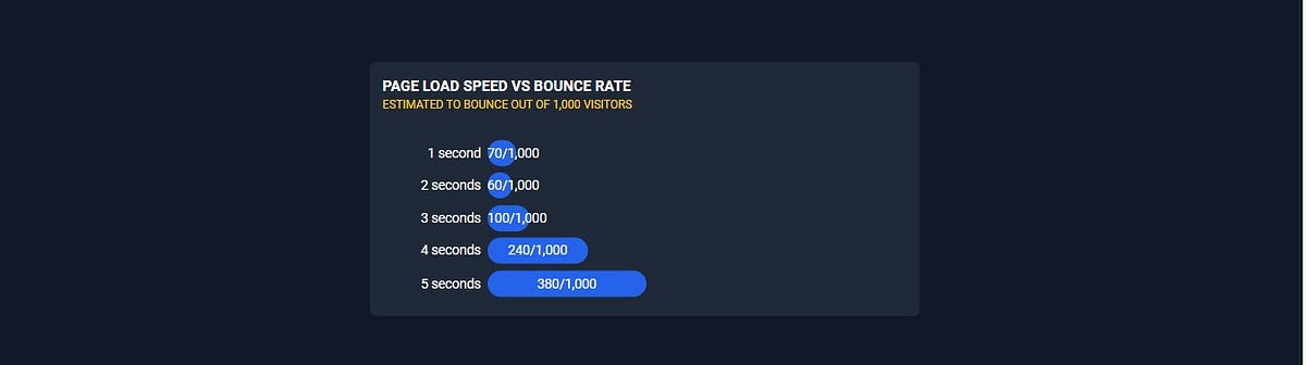 7 Quick Ways to Speed Up Your Website and Enhance Performance | by ...