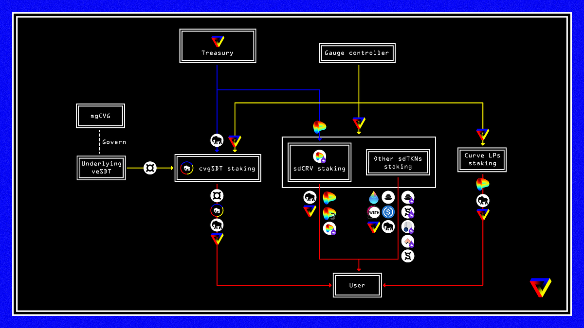 Stake DAO integration overview. Gm Convergers and Stake DAO… | by ...