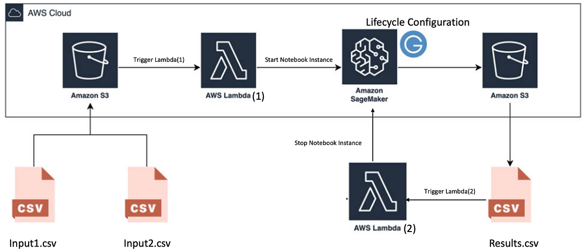 Automate SageMaker Notebook Scripts | by Summer | Medium