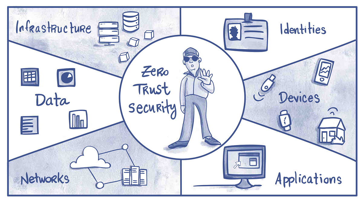 Zero Trust Architecture (ZTA) — Heart of Security | by Gökhan Güzelkokar | Medium