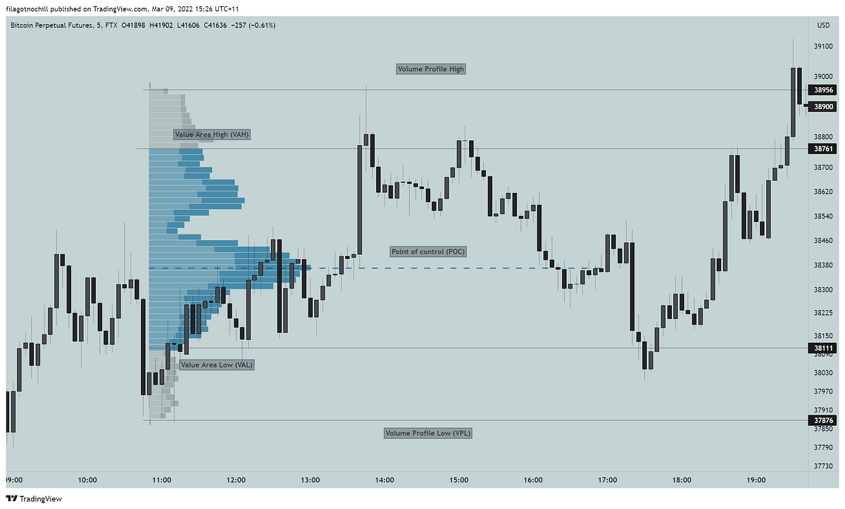 Understanding Sessions, Initial Balance, and Session Volume Profile for ...