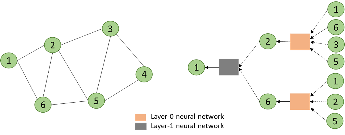 Graph Neural Networks (GNNs): When Will GCNs and GraphSAGE Fail? | by Faxi Yuan, PhD | Medium