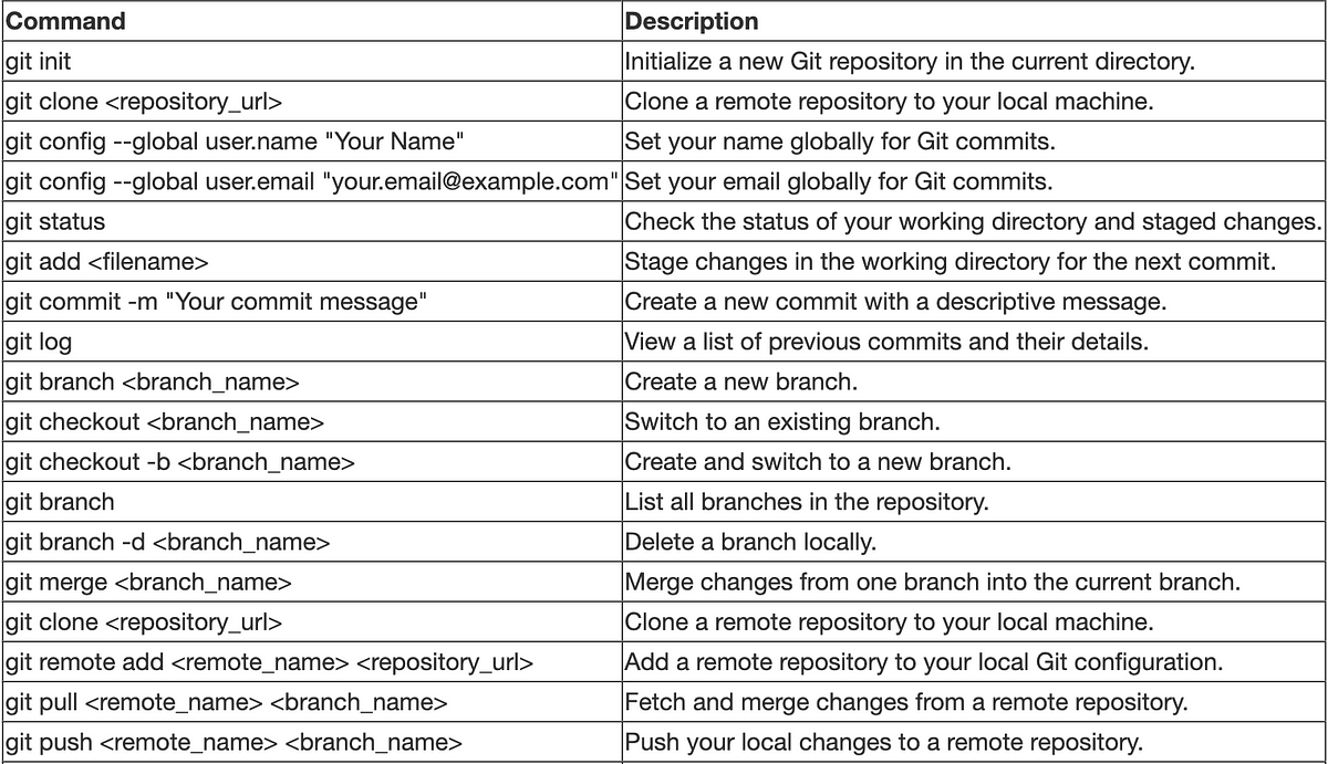 Git Mastery: Beginner’s Guide + Cheat Sheet | by Paulo Lima | Medium Git Mastery: Beginner’s Guide + Cheat Sheet | by Paulo Lima | Medium