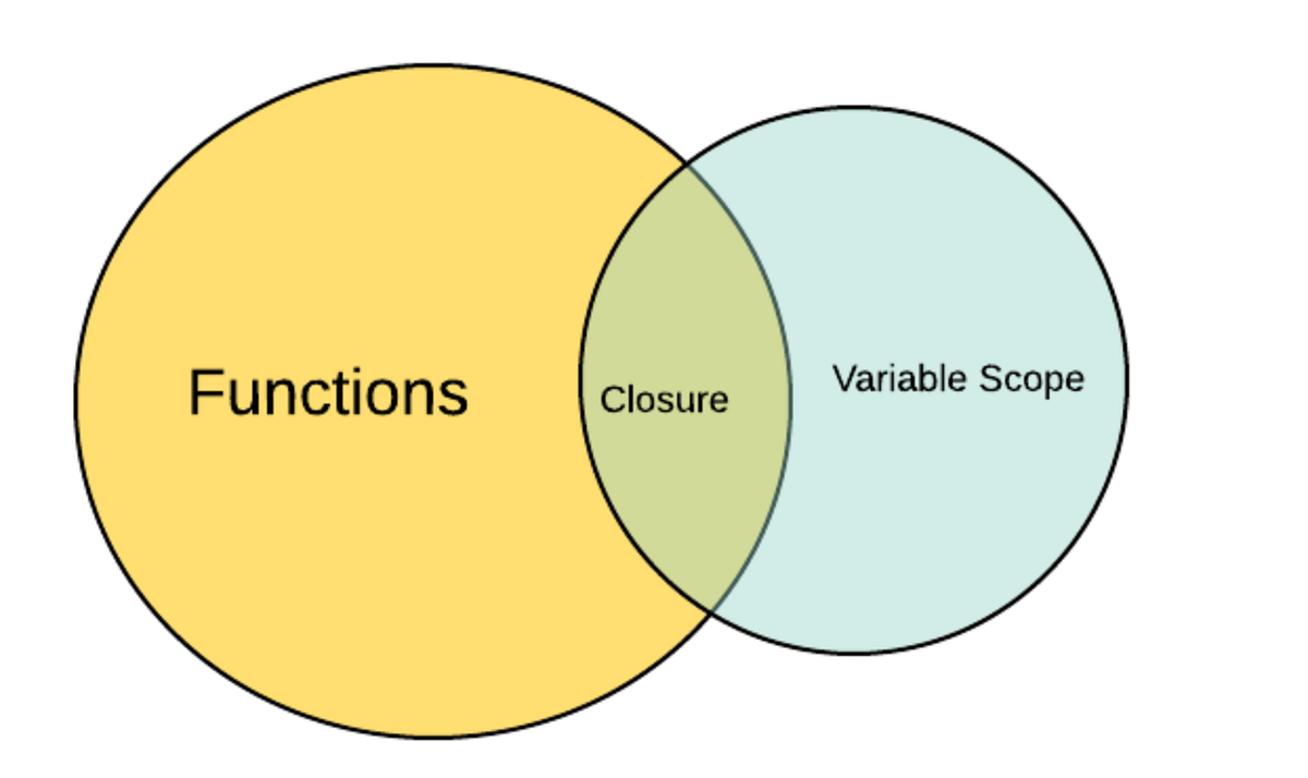 Closures in JavaScript with an example | by kodeeswaran ramachandran | Apr, 2024 | Medium