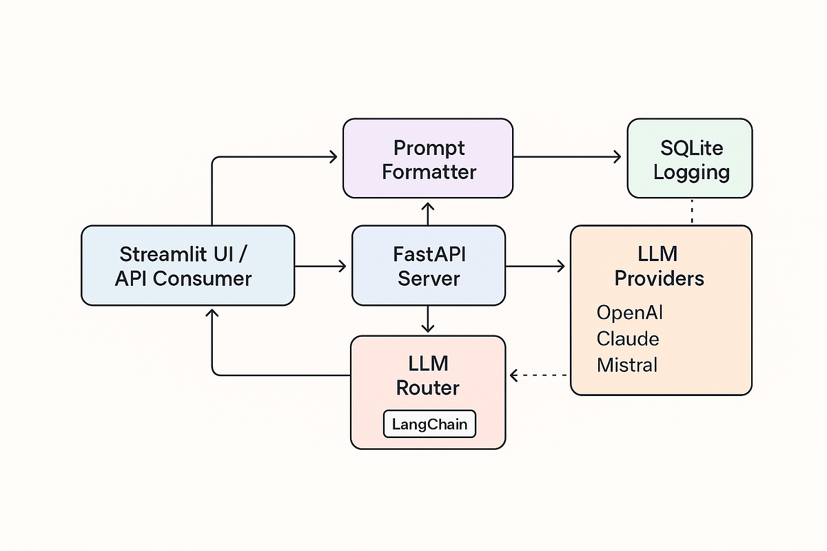 Build a GenAI SaaS Backend in a Weekend: FastAPI, LangChain, and LLMs | by Sangeethasaravanan ...