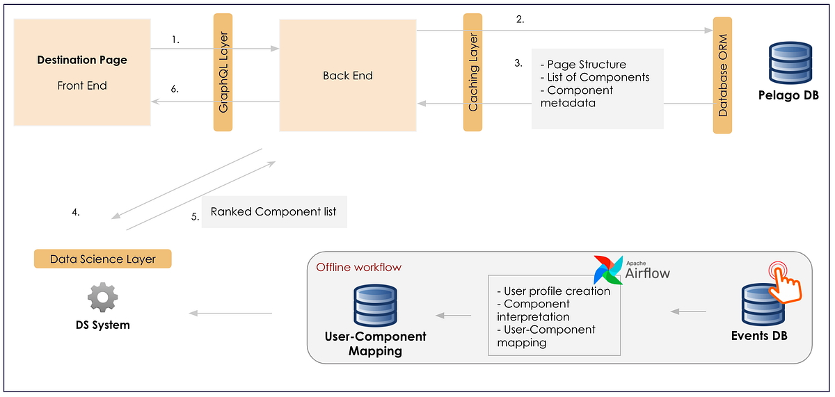 Netflixing Pelago’s webpages using dynamic components | Pelago Tech Blog
