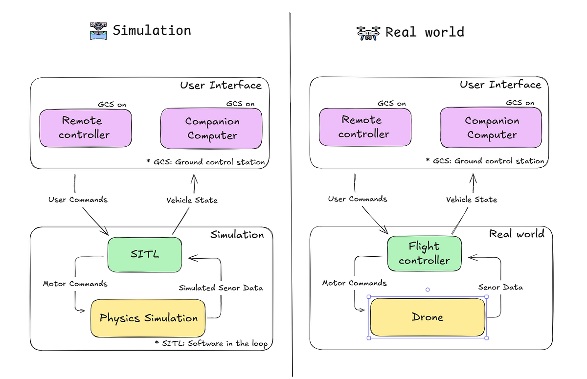 How to Set Up ArduPilot SITL with Gazebo for Drone Simulation | by ...