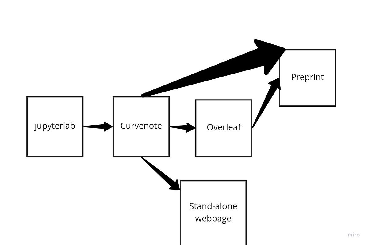How To Write A Data Driven Paper Using Curvenote Jupyterlab And Overleaf By Arindam Basu